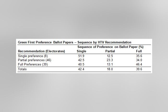 Preference Flow Data for the 2015 NSW Election - ABC News