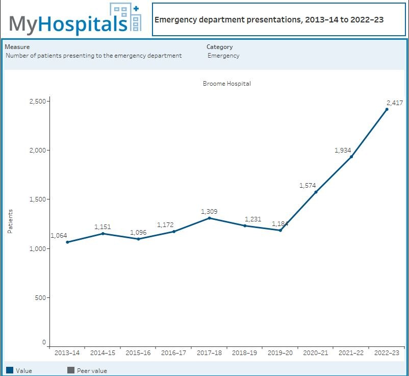 Hopes new urgent care clinic in Broome will take pressure off local ...