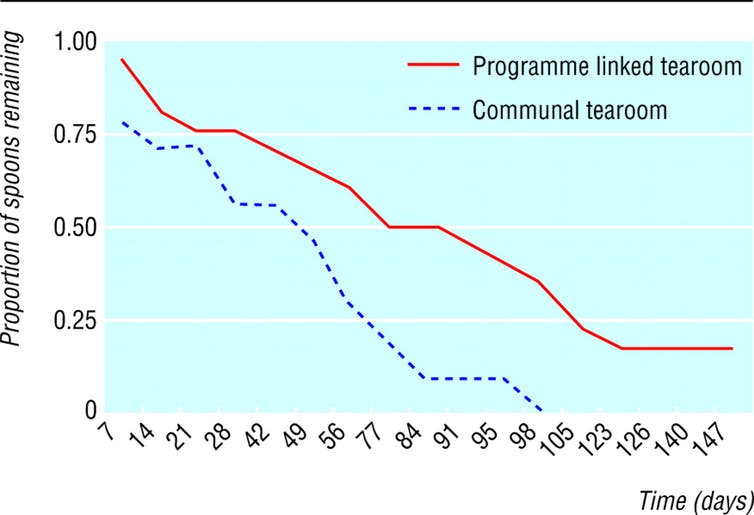 The secret experiment to see what happens to all the office teaspoons ...