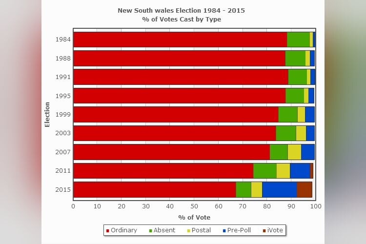 The Growth of Early Voting at NSW Elections 1984 to 2015 - ABC News