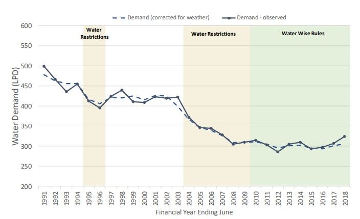 How to save water at home during water restrictions and beyond - ABC News