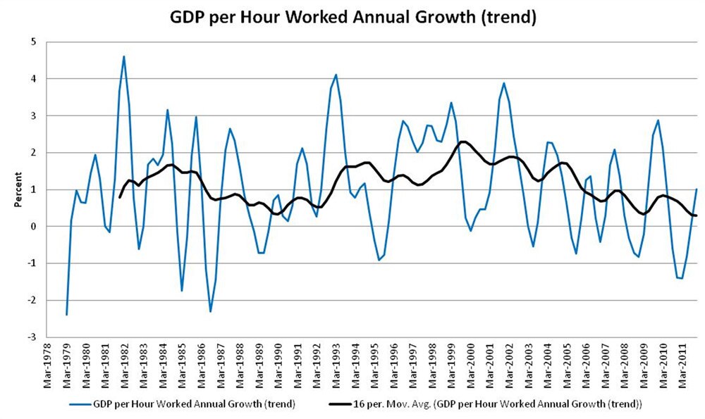 Productivity in a nutshell - ABC News