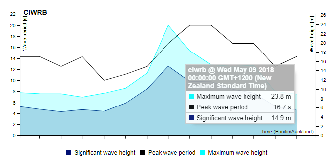 Monster 23.8m-wave is largest ever recorded in southern hemisphere ...