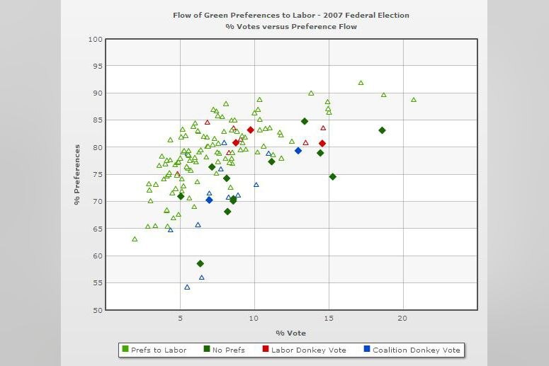 Green Preferences and the 2010 Election. - ABC News