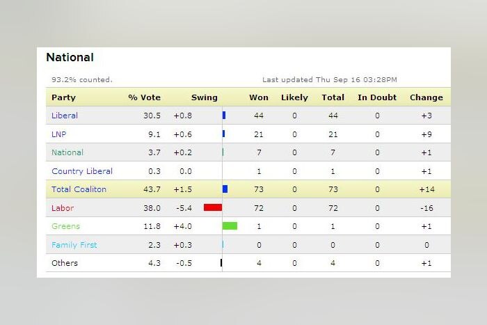 How Australia Voted - ABC News