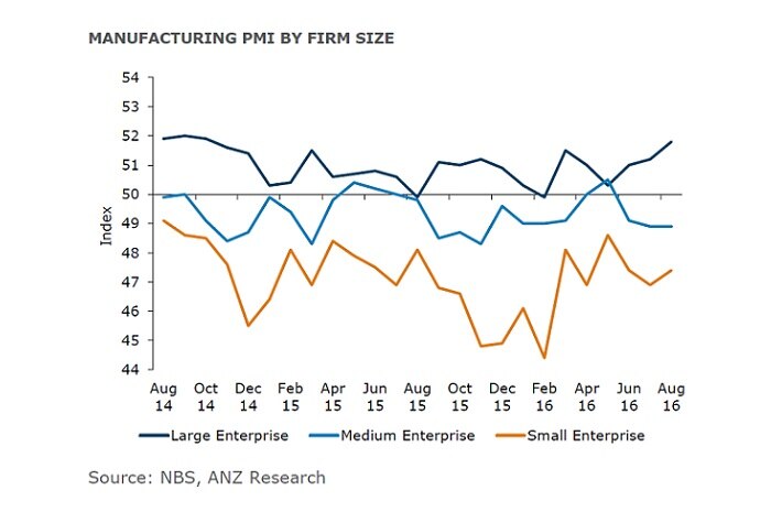 China PMI shows manufacturing barely growing - ABC News