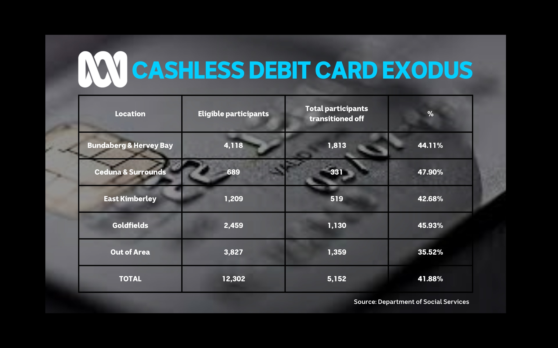 Cashless debit card participants exit in droves following Labor ...