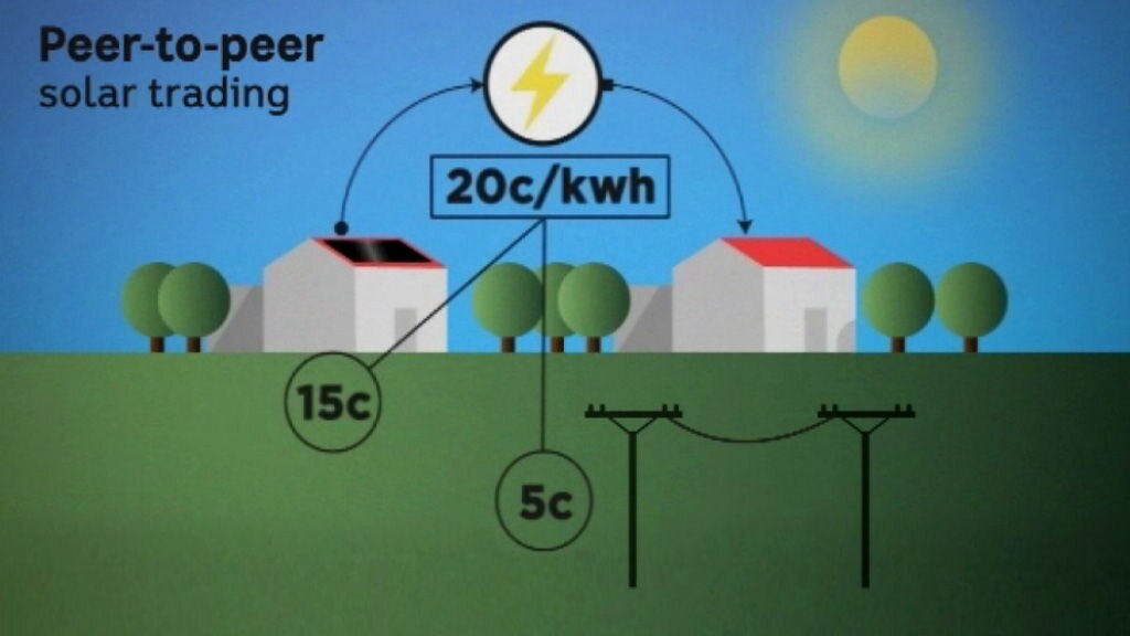 Peer-to-peer solar power trading attracting investors - ABC News