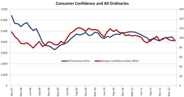 Consumer confidence tells us 'the vibe' - that's about it - ABC News