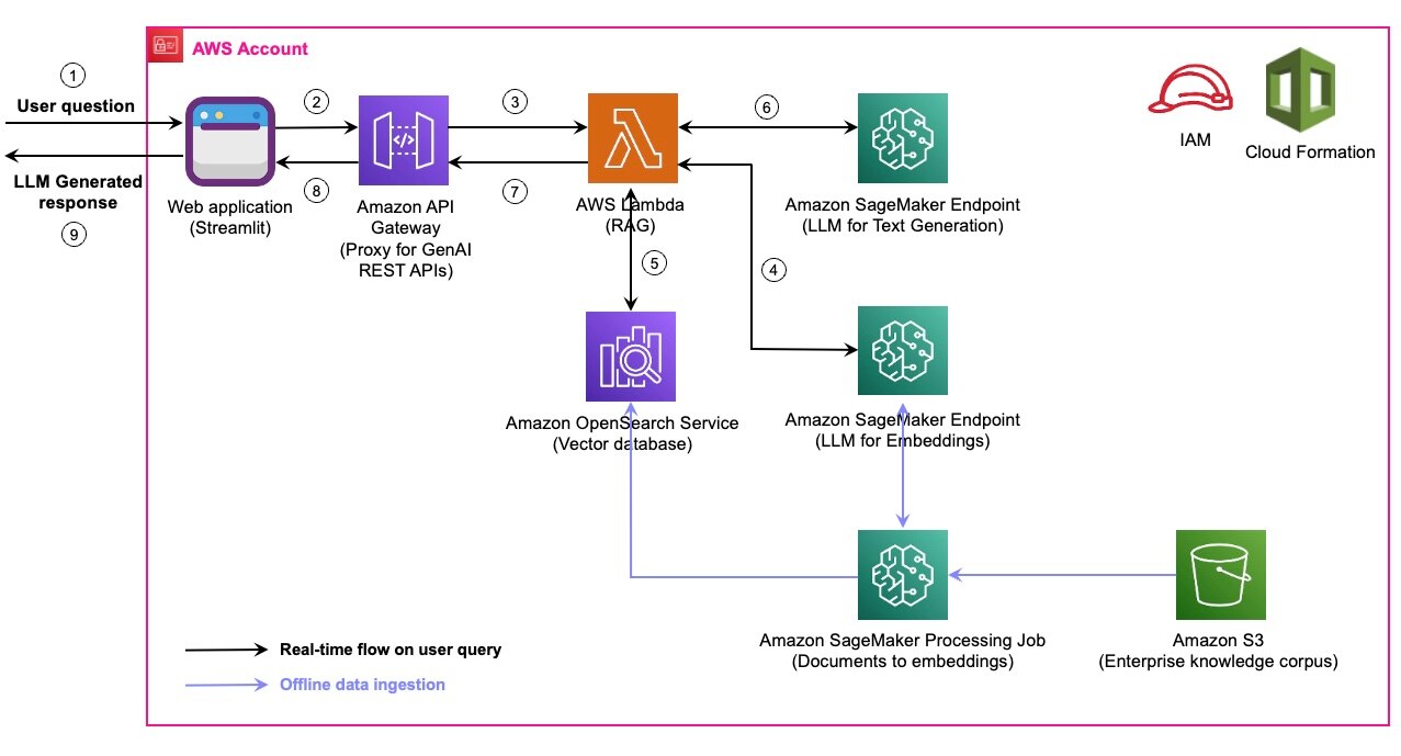 Building an AI powered Assistant - ABC