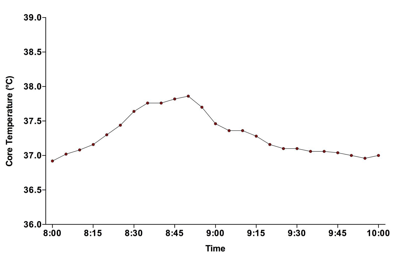 Core body temperature mapped across a steamy Darwin day. Here's what we ...