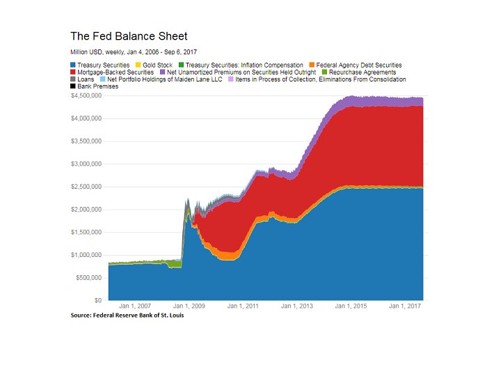 This week in finance: Is it time for the Fed to start shrinking its ...