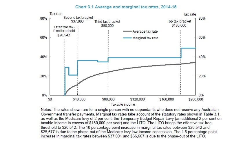 How to tax our way to a better Australia - ABC News