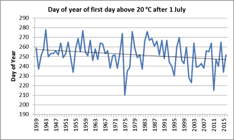 Has Canberra's weather changed according to Bureau of Meteorology ...