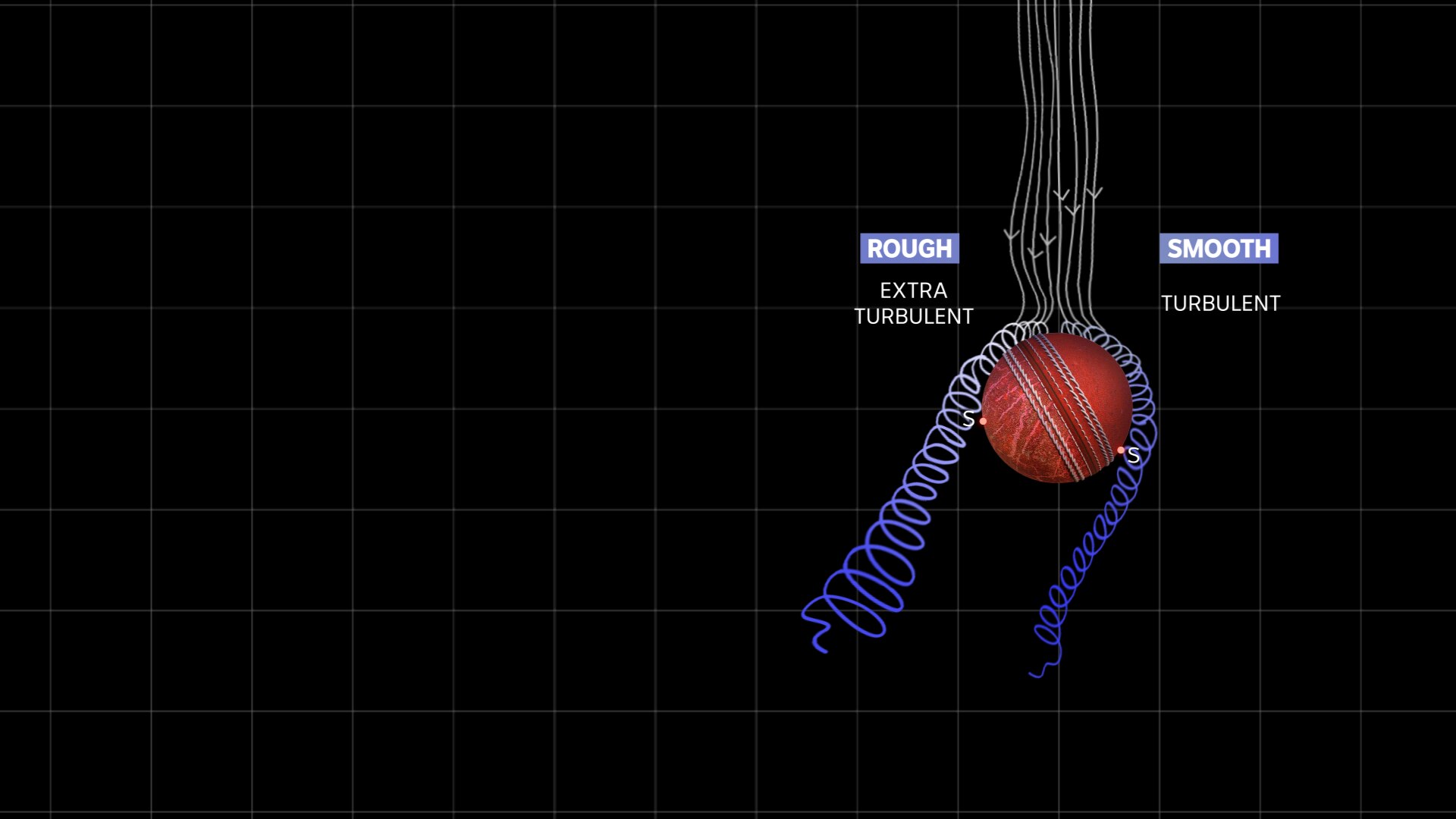 Inside the science of what makes a cricket ball swing - ABC News