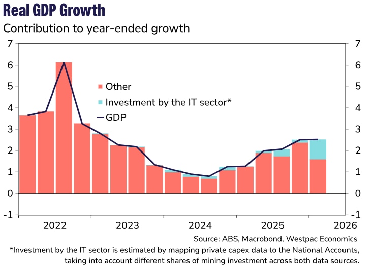 Australia's economy growing at 2.5 per cent annually as slowdown begins ...