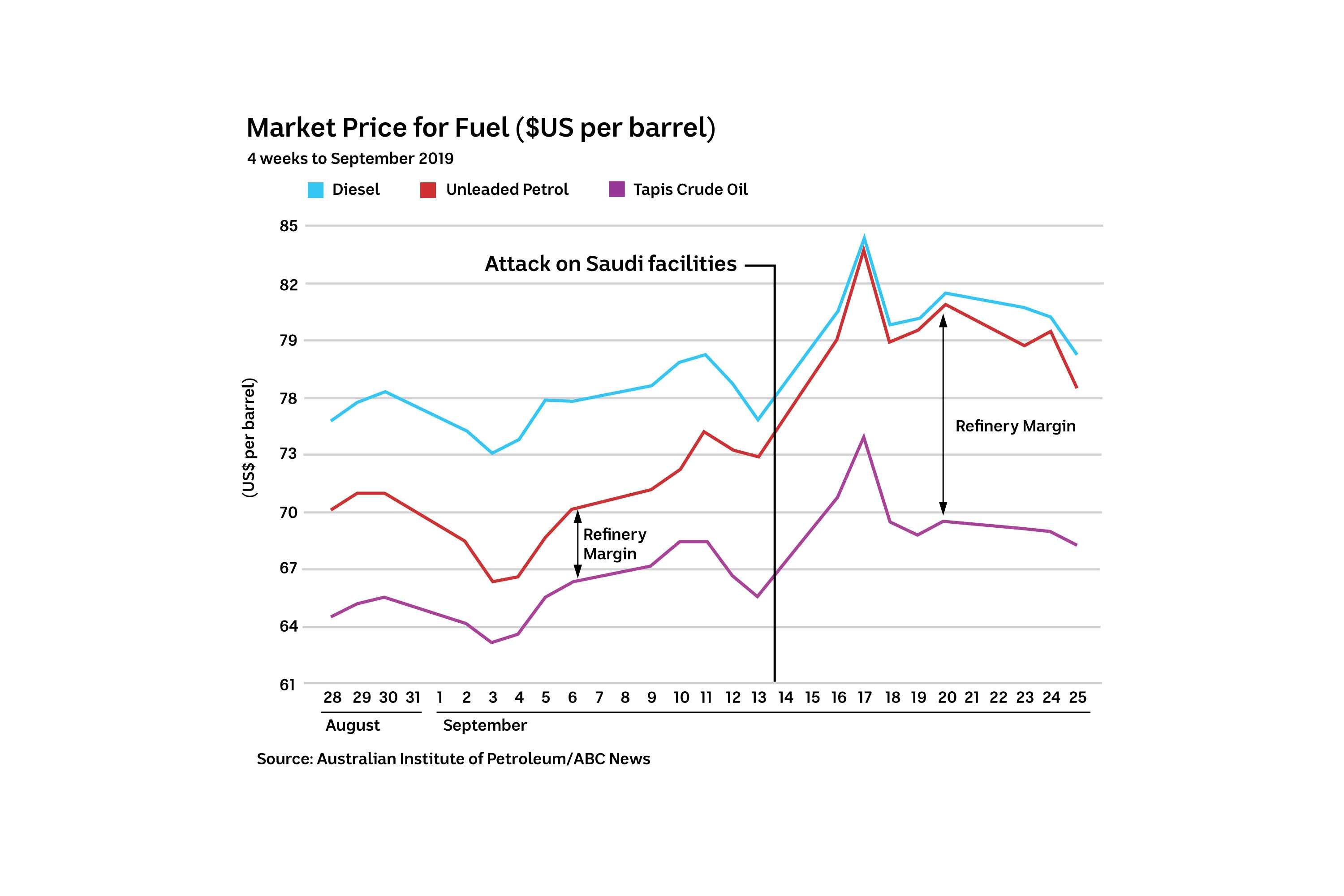 Petrol prices stay high despite global oil prices falling to pre-attack ...