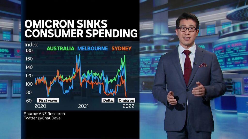 Omicron sinks consumer spending to its lowest level since COVID-19 ...