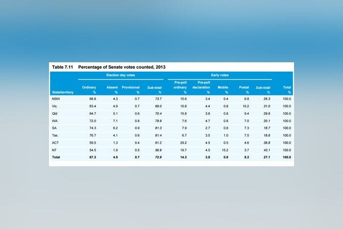 Vote Type and Informal Vote Trends at the 2014 Victorian Election - ABC ...