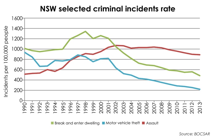 Fact Check Is Crime In Nsw The Lowest Its Been In 25 Years Abc News