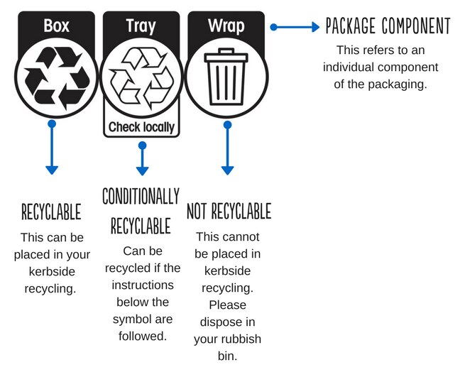 New labelling system aims to take the confusion out of recycling - ABC News