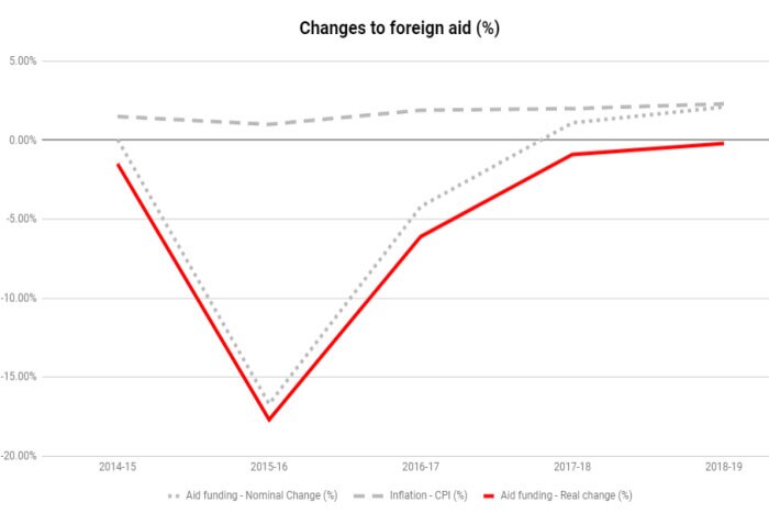 Fact check: Has the foreign aid budget been cut five years in a row ...