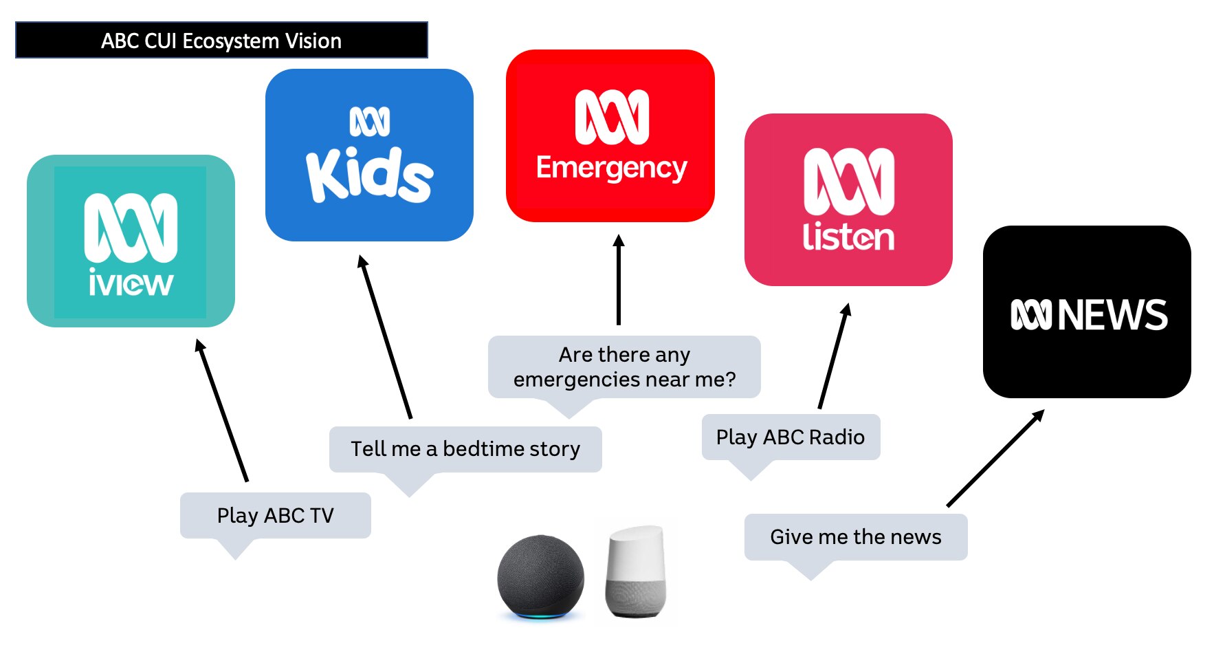 A Framework for Conversational Apps - ABC