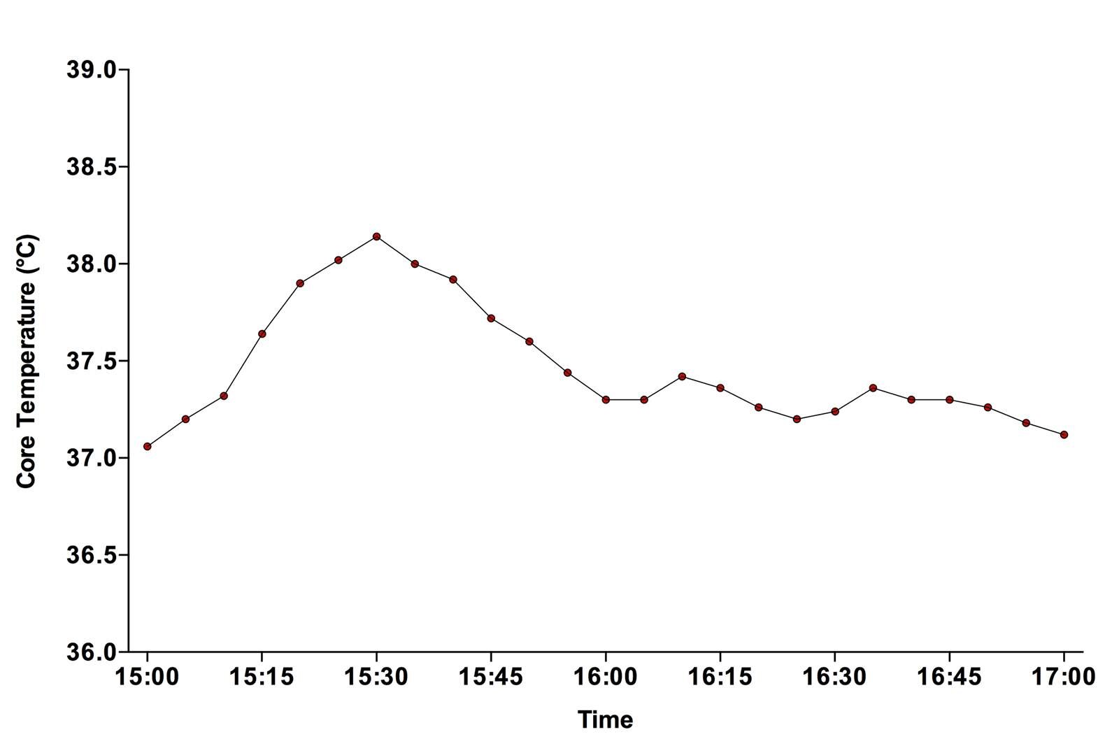 Core body temperature mapped across a steamy Darwin day. Here's what we ...