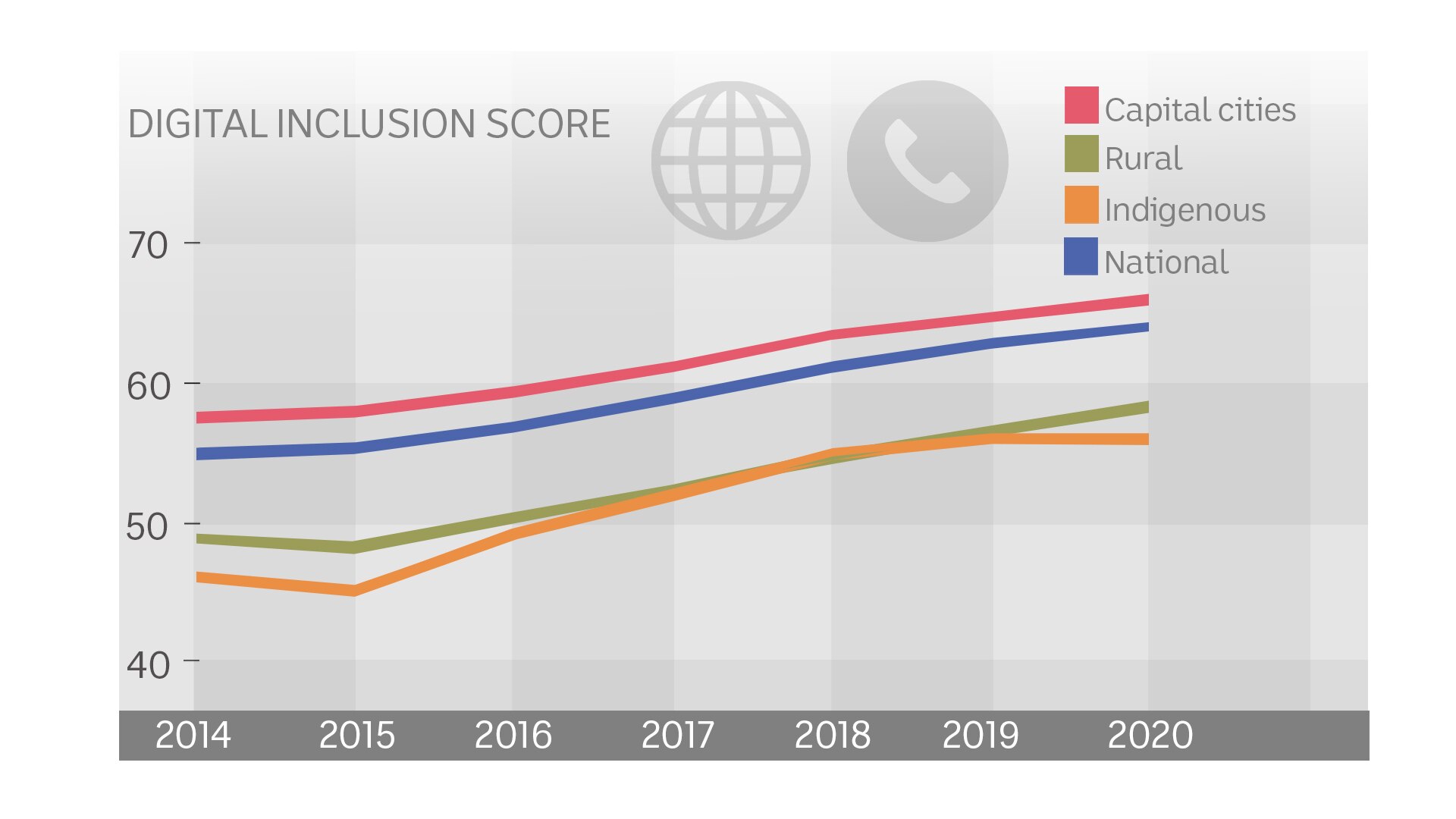 Australia's digital divide means 2.8 million people remain 'highly ...
