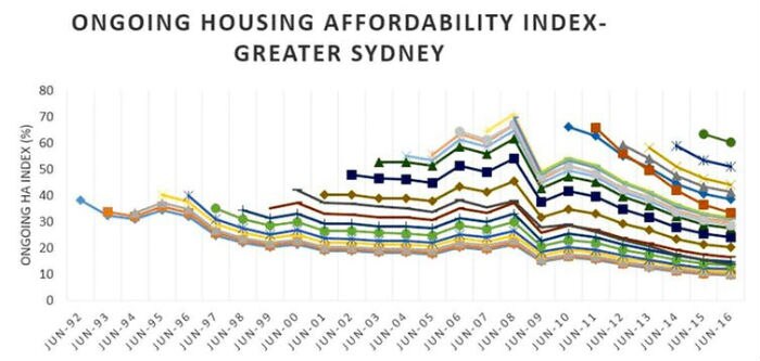 Head start for home owners makes a big difference for housing stress ...
