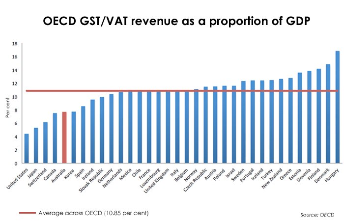 Fact check: Do Australians pay less GST than people in other OECD ...