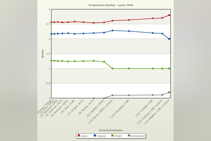 Lyons - Following the Distribution of Preferences - ABC News
