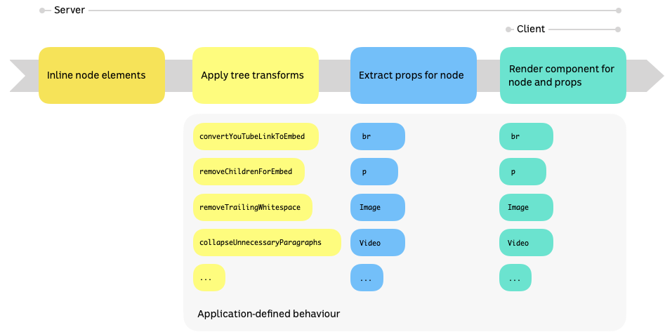 From data to DOM: Building a text rendering pipeline for React - ABC