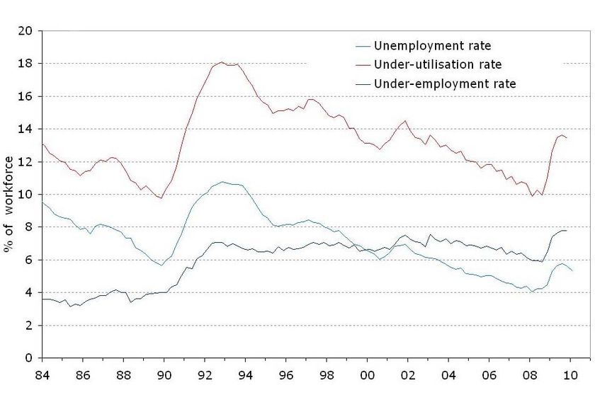 Low unemployment masks army of underemployed - ABC News