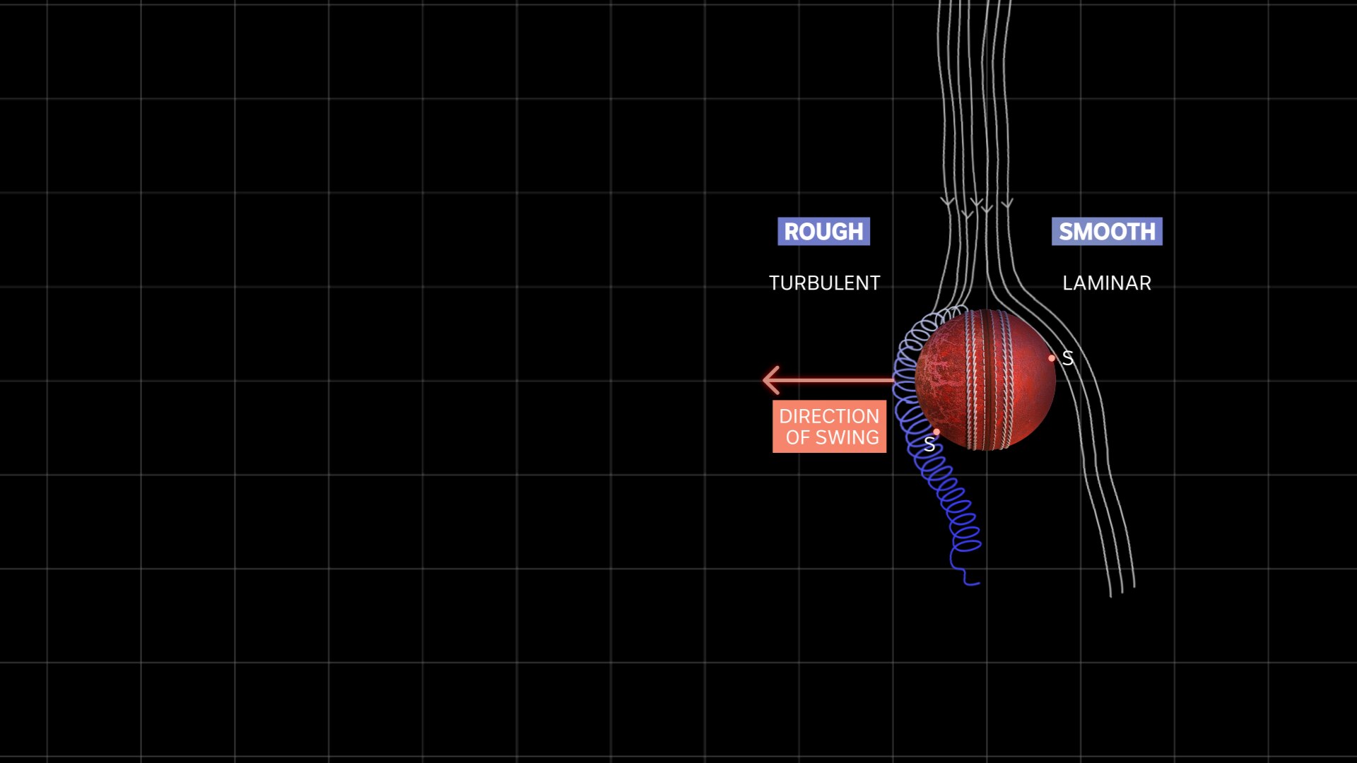Inside the science of what makes a cricket ball swing - ABC News