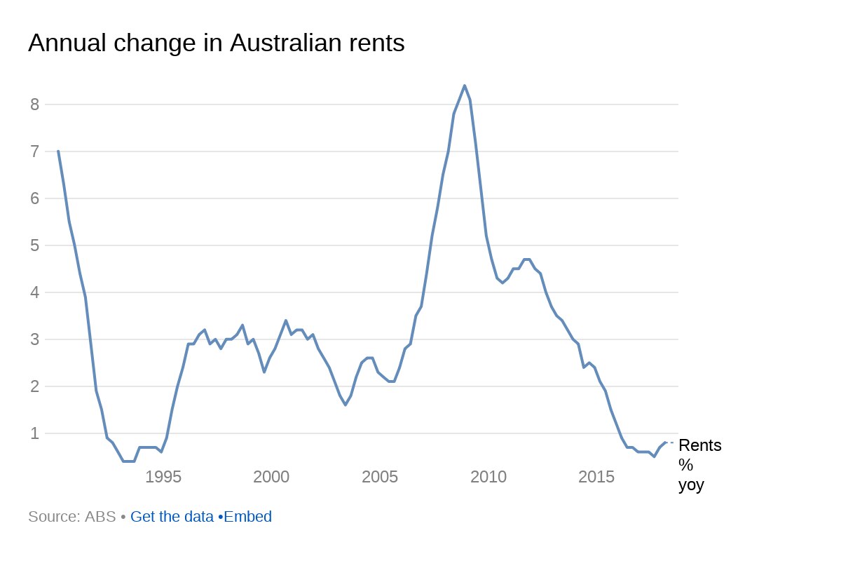Rental vacancies in Sydney hit record high, rents likely to keep ...