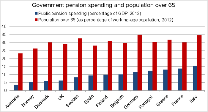 Is Australia's welfare spending heading down the same path as Europe's ...