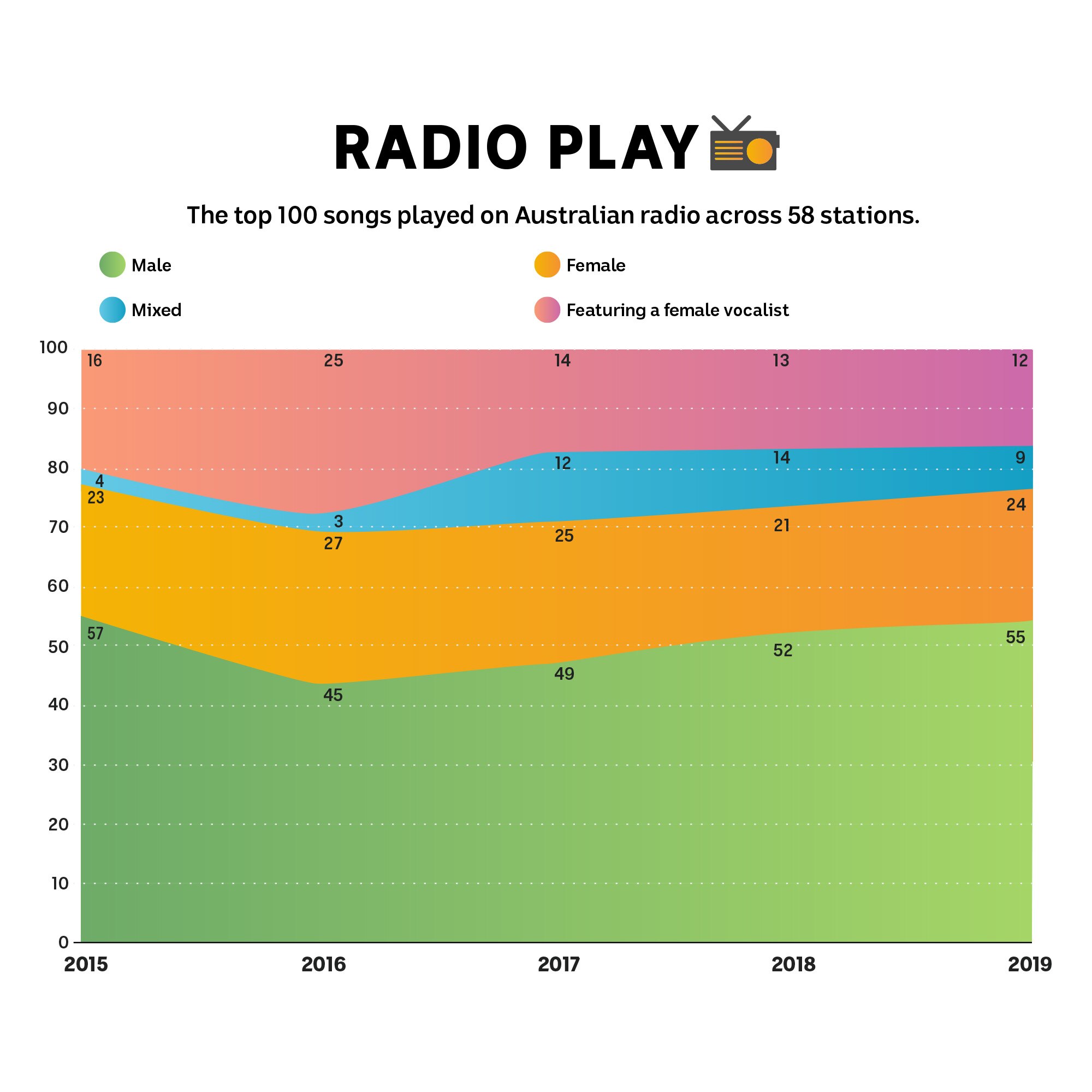 The gender gap in Australian music is slowly narrowing. Here's what ...