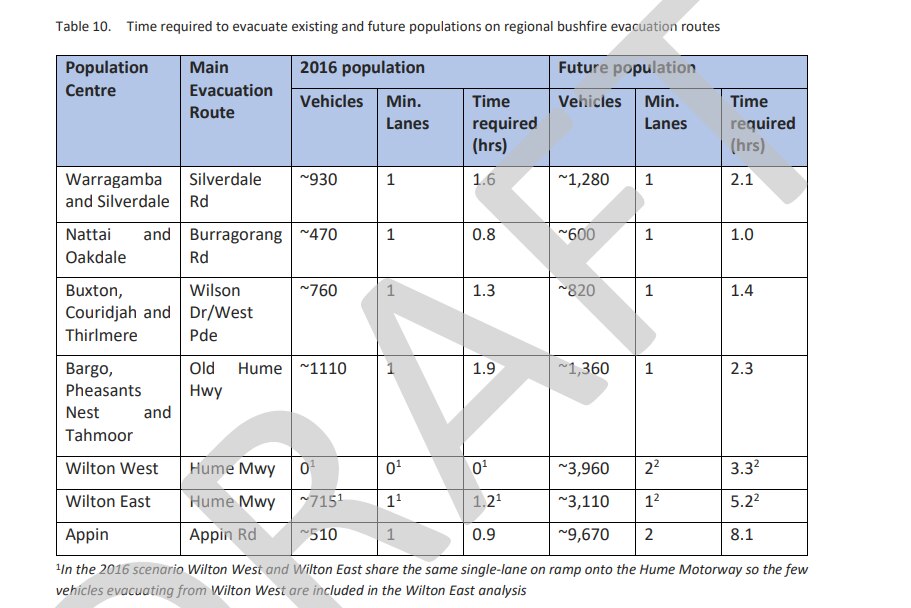 Wollondilly Shire hazard study finds Appin development could take eight ...