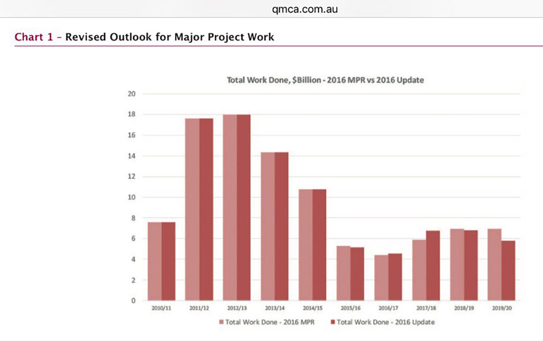 Queensland infrastructure study prompts disagreement among construction ...