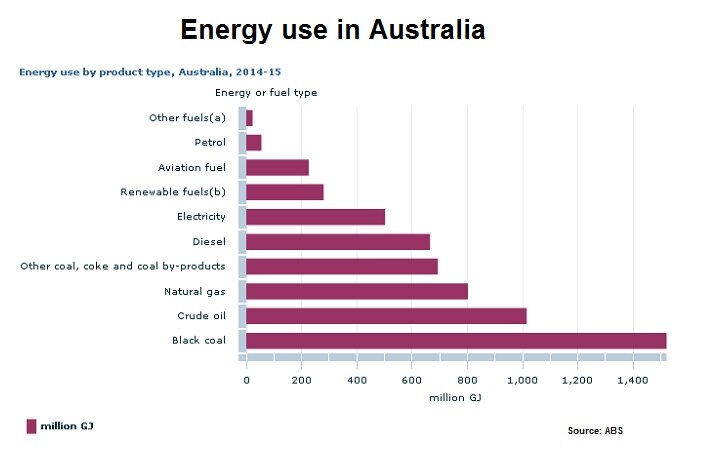 Coal still dominates electricity generation despite renewable energy ...