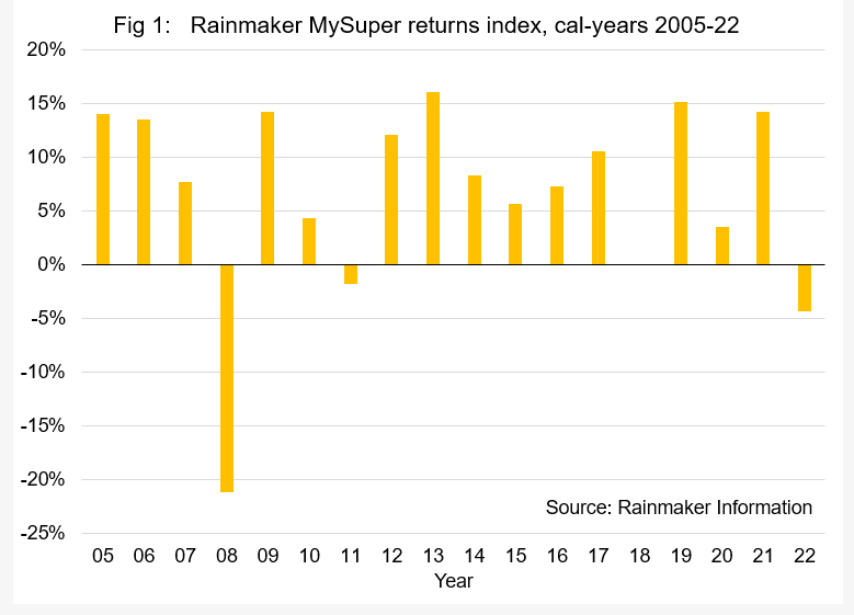 Superannuation returns went backwards last year. Will they bounce back in 2023? - ABC News