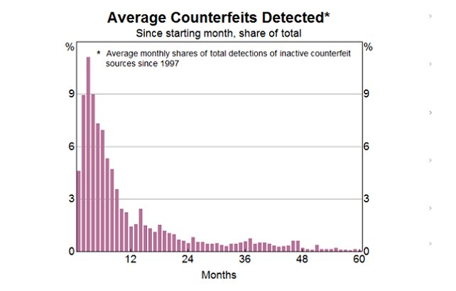Counterfeiters are printing fewer notes but they are better quality ...
