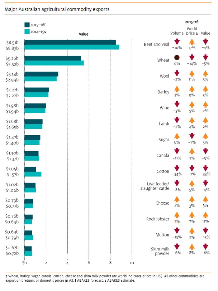 ABARES tips mixed outlook for agricultural commodities during 2015-16 ...