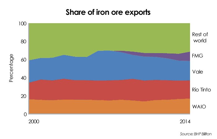 Fact check: Andrew Forrest exaggerating big miner influence over iron ...