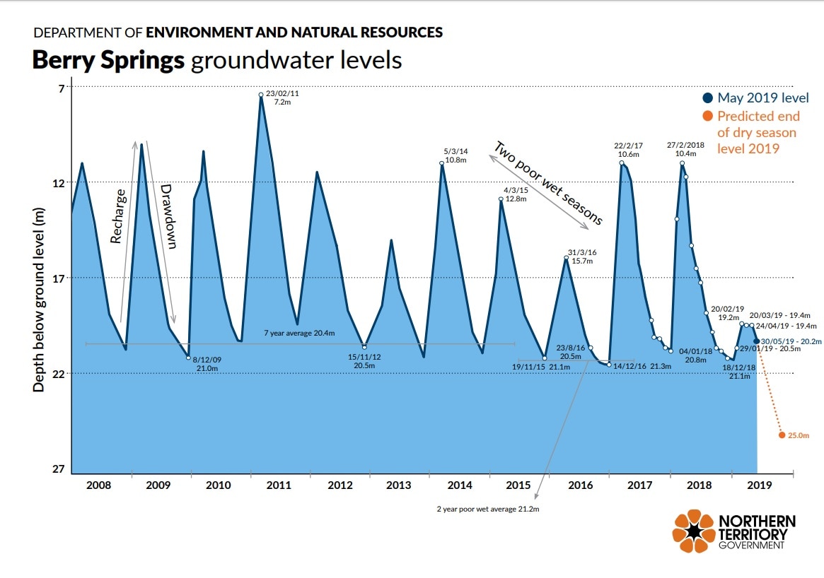 NT Government's concerning predictions for groundwater levels in Darwin ...