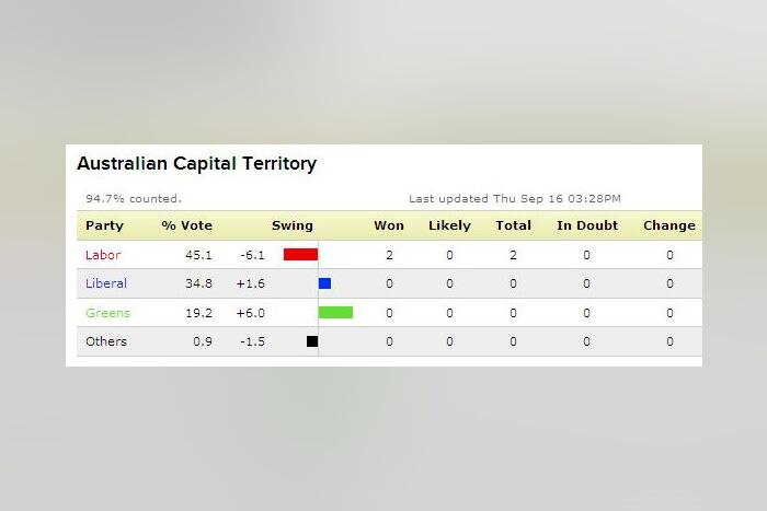 How Australia Voted - ABC News