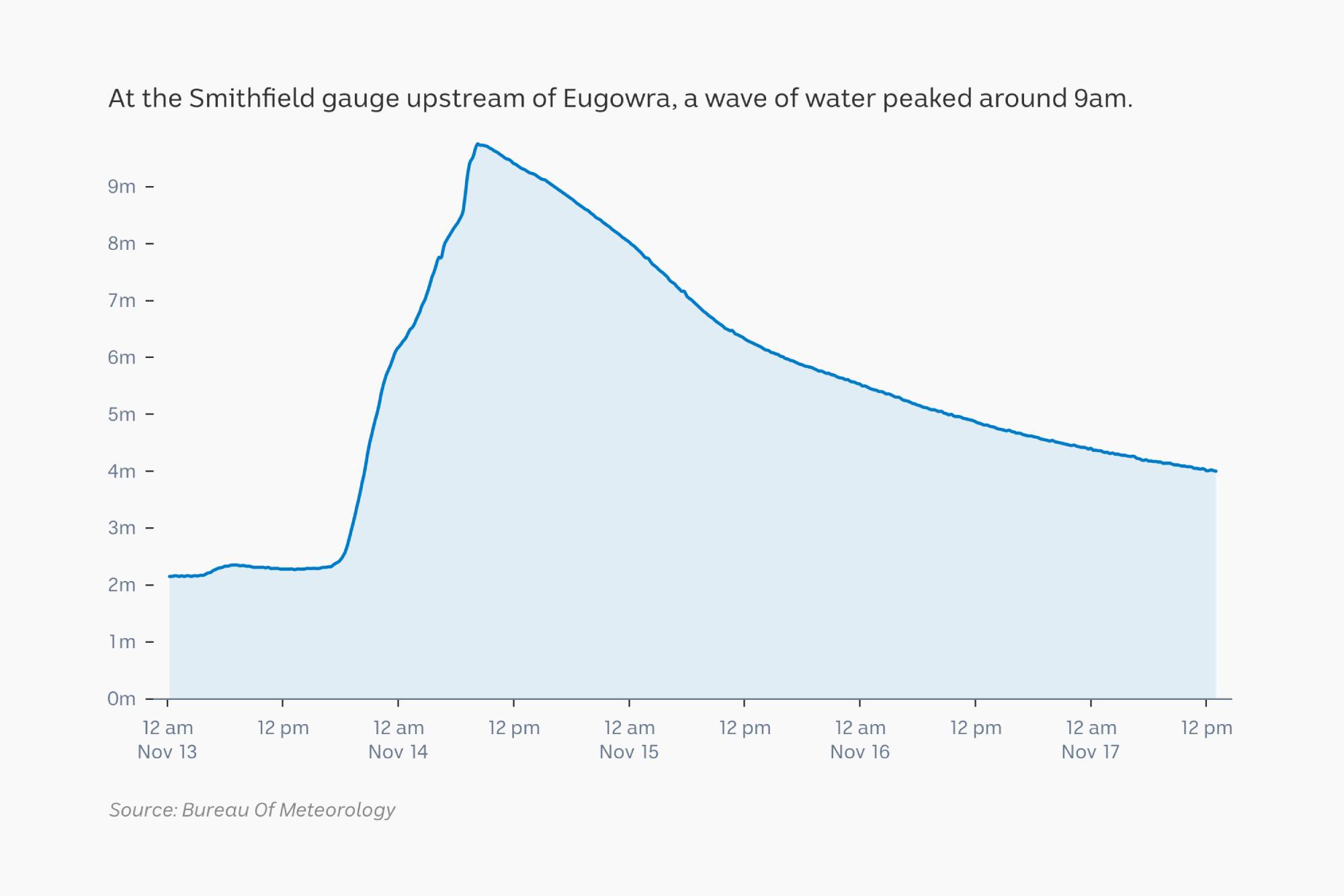 How an extreme flash flood wiped out Eugowra in NSW - ABC News