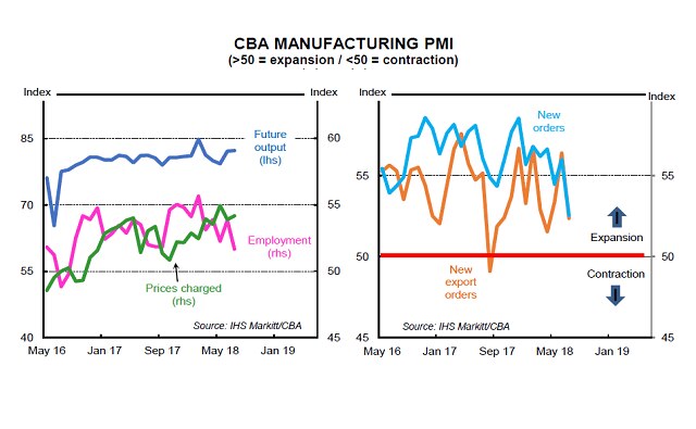 Australian manufacturing hits a speed hump as output and export orders ...