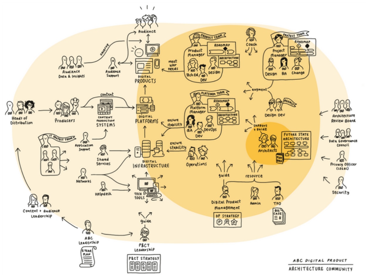 Digital Architecture at the ABC - ABC